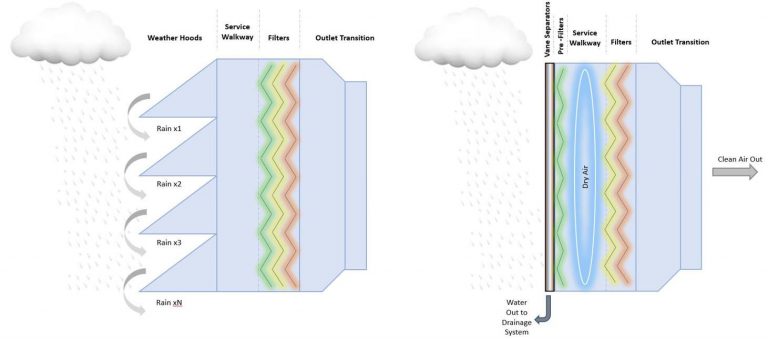 Solution for Air Inlet / Weather Hoods | Wozair - HVAC Specialists